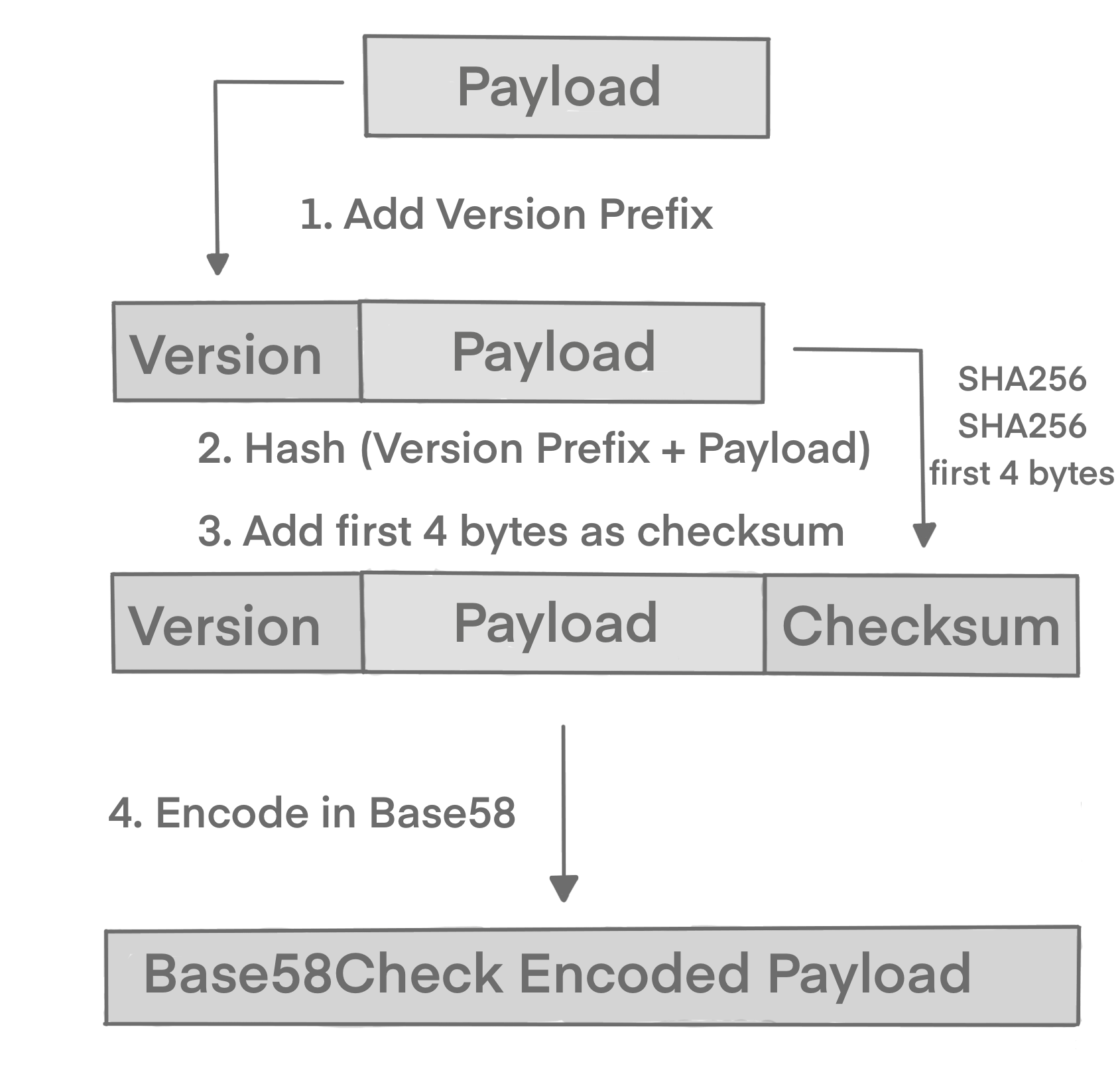 Keys and Addresses - Adrian Huber